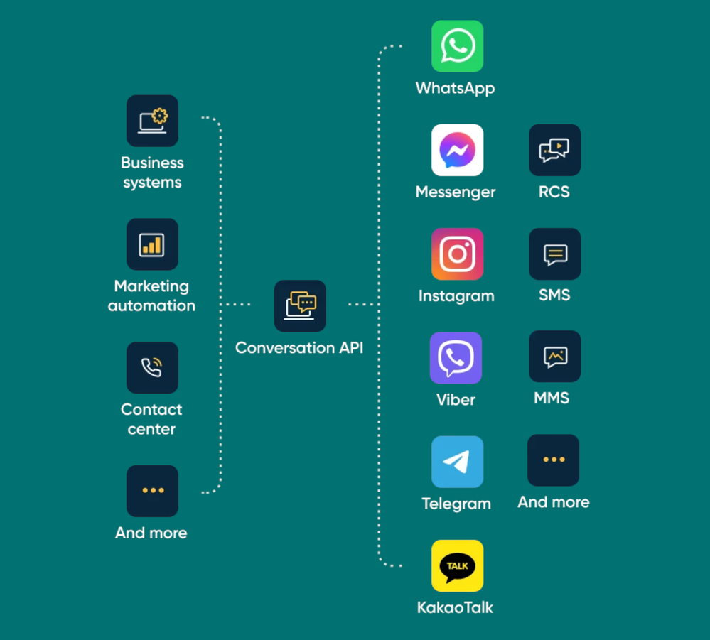 What is Conversation API? - Sinch Community - 7012