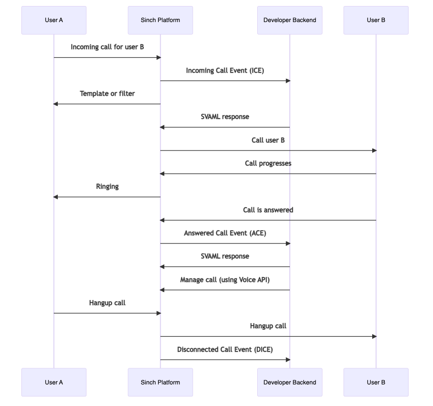 Sinch Voice API In-App calling, callback SVAML