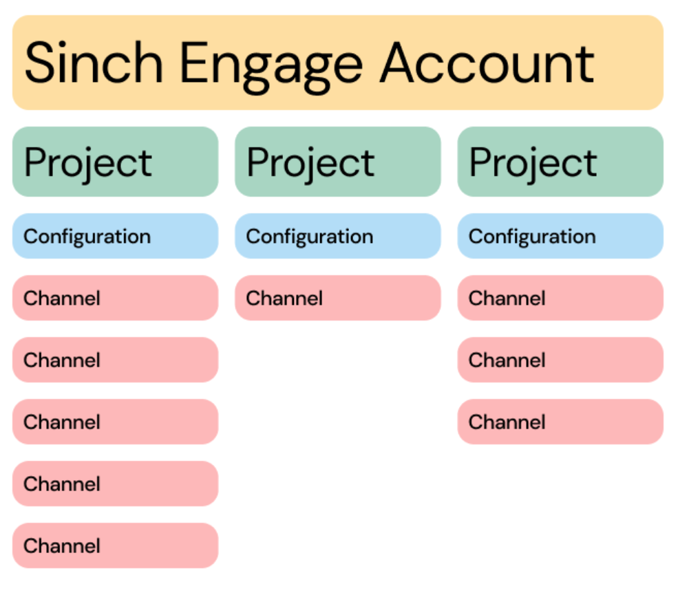 Account, Projekts und Konfiguration - Sinch Community - 10830