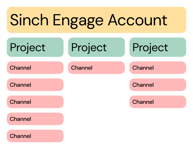 Engage Account, projects, and channels - Sinch Community - 10285