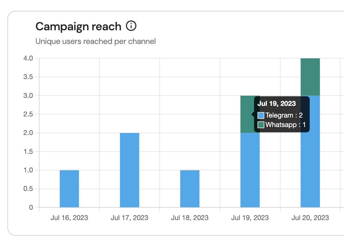 Campaigns Analytics - Sinch Community - 12294
