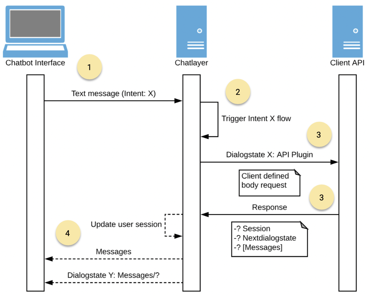Build custom integrations using an API - Sinch Community - 13282 Build custom integrations using an API - Sinch Community - 13282