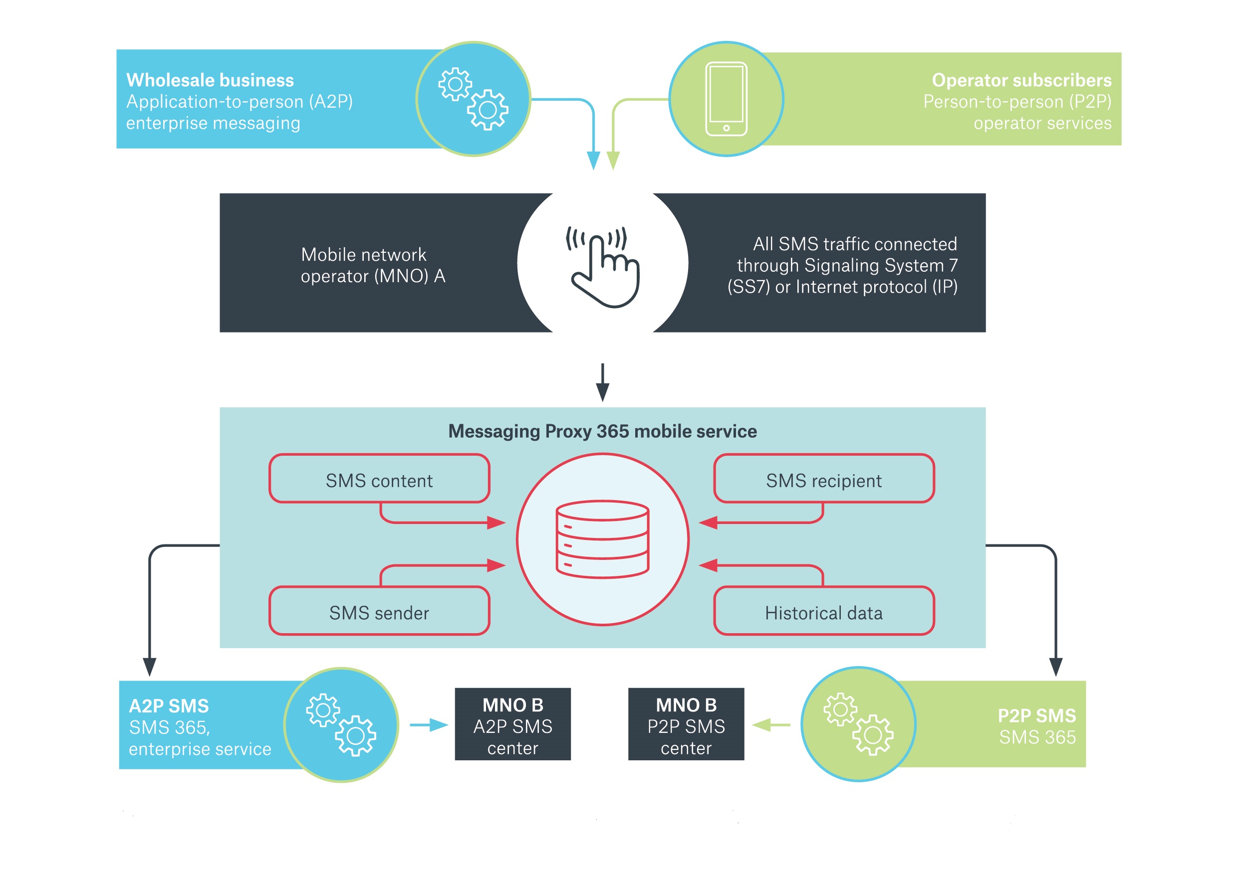 What is Messaging Proxy 365? - Sinch Community - 3487