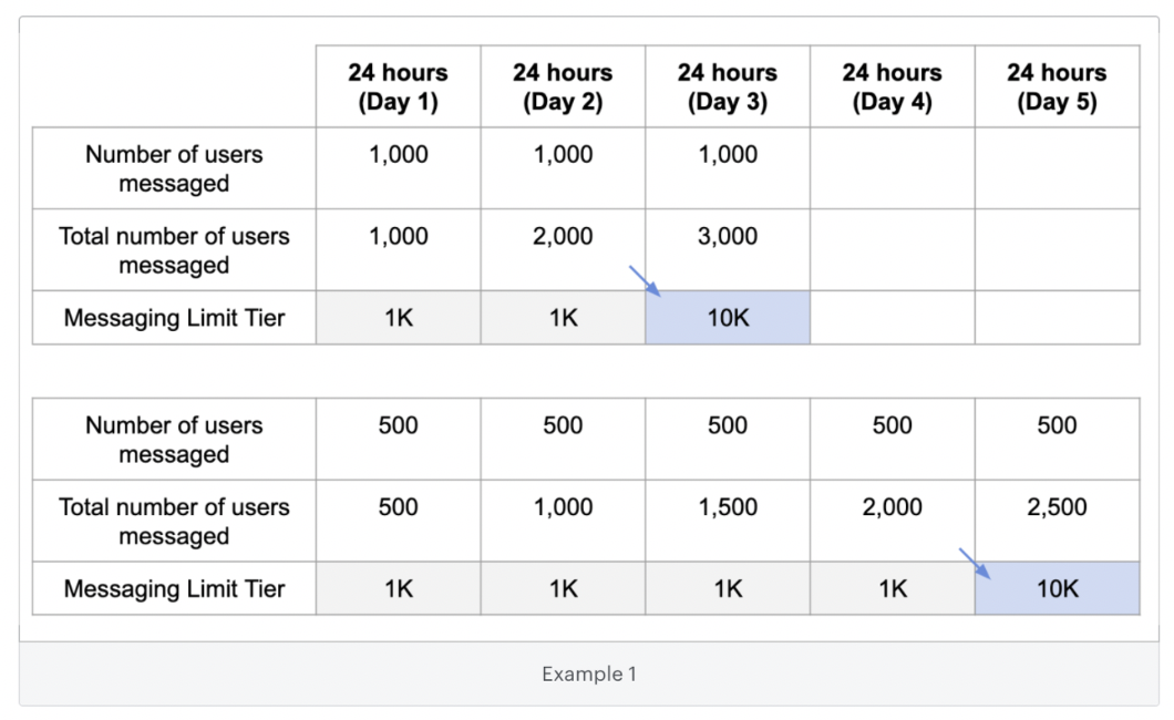 Are there any limits to the number of messages you can send using the ...